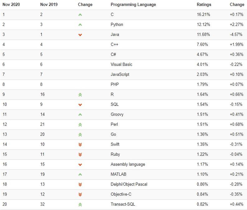 Python впервые в истории стал популярнее Java | KV.by